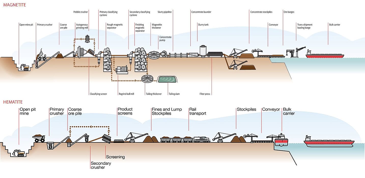 Mining Technology Iron Ore Operations Flowchart